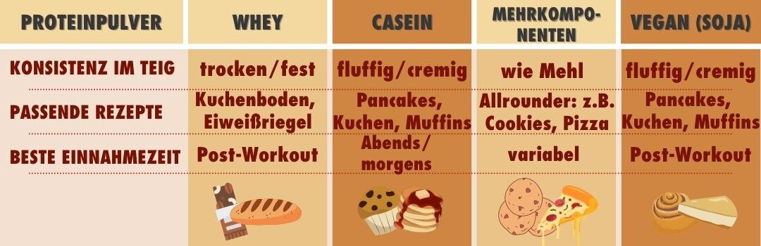 Proteinpulver als Mehlersatz - so gelingen Deine Rezepte